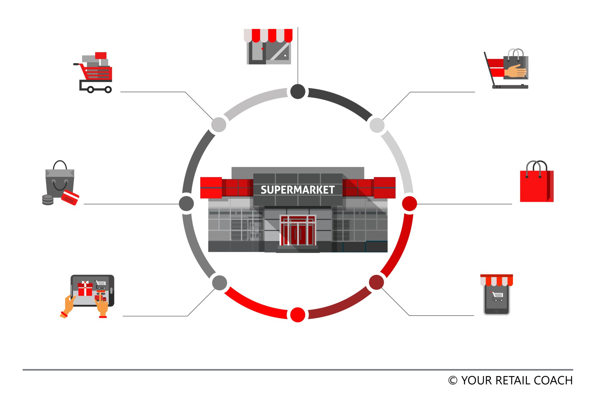 07 Steps to start a Supermarket / Hypermarket: Product Categories ...